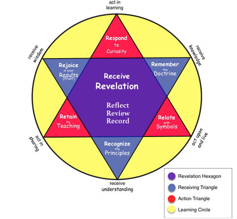 The Key Pattern of Learning - Called to Learn