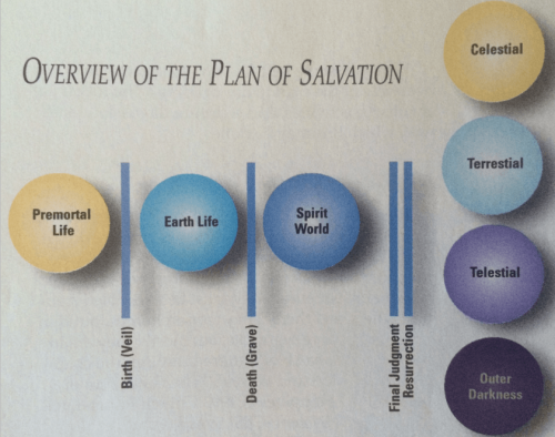 Different Ways to Teach the Plan of Happiness - Called to Learn