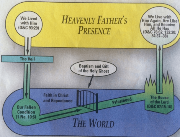 Different Ways to Teach the Plan of Happiness - Called to Learn